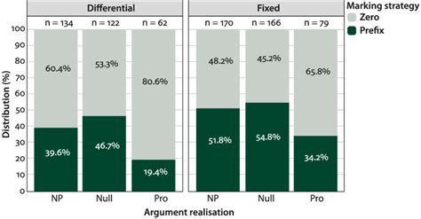Distribution Of Independent Argument Realisation By Marking Strategy