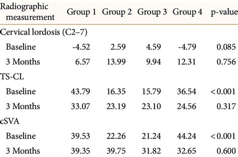 Radiographic Measurements By Grouping At Baseline And 3 Months Download Scientific Diagram