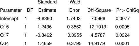analysis of maximum likelihood estimates logistic regression