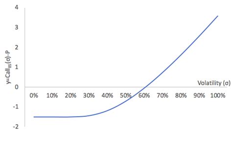 Implied Volatility Calculation With Newton Raphson Algorithm Quant Next