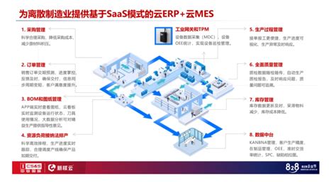828 B2b企业节“中软国际日”｜制造业数字化转型成首日热点