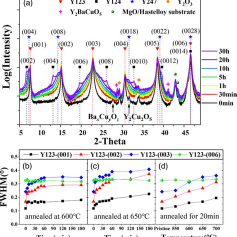 Color Online A The Logarithmic Xrd Patterns Of Mod Y123 Ccs At 650