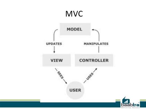 Class In Mvc What Is The Standard Responsibility Of View Stack Overflow