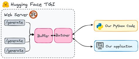 huggingface text generation inference toolkit 文本生成推理工具包 hy s blog