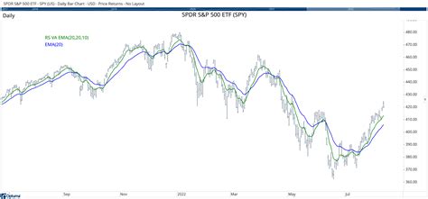 traders tips october 2022