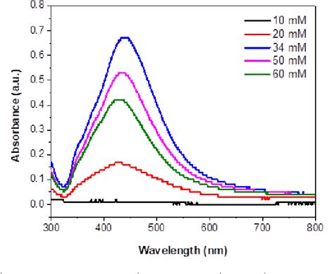 Figure 1 From Synthesis Of Quasi Spherical Silver Nanoparticles By