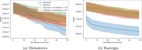 Figure 2 From Multifidelity Bayesian Optimization For Binomial Output
