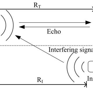 PDF Interference Mitigation In Automotive Radars Using Pseudo Random Cyclic Orthogonal Sequences