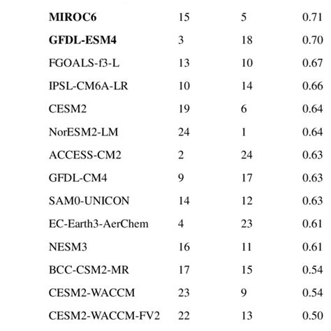 The Ranking Of Cmip6amip Models Comprehensive Ranking Measure