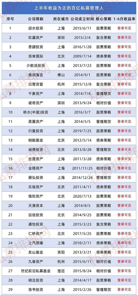 百亿私募半年度榜单发布！迎水夺双冠，正圆林园盘京急速反弹 百亿私募2022上半年业绩出炉，私募排排网统计数据显示，截至7月10日，百亿级私募