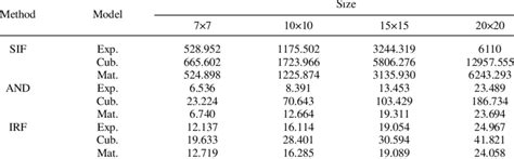 The Cut Off Points Of The Geostatistical Methods Download Scientific