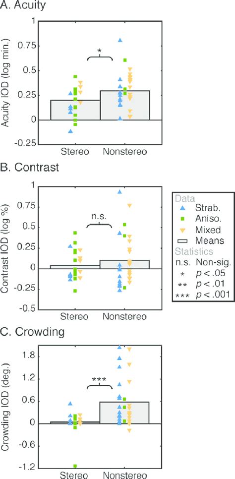 Interocular Differences On The Three Spatial Tasks For Stereo And