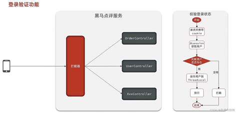 基于session实现短信登录c Session Csdn博客