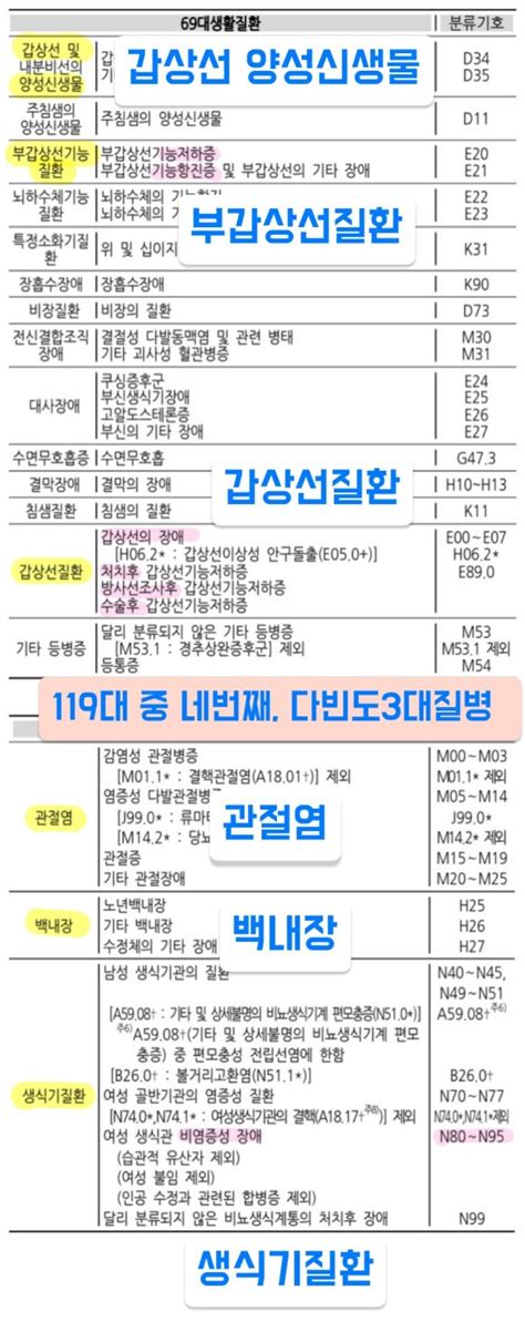 119대질병수술비 약관으로 보상대상 확인하기
