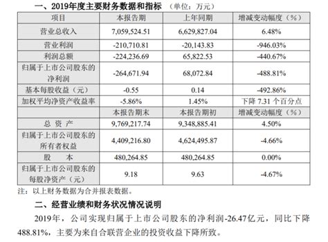 长安汽车净利润首次报亏：2019年净亏损2647亿元 蓝鲸财经