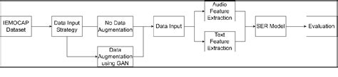 Figure 1 From Data Augmentation And Enhancement For Multimodal Speech