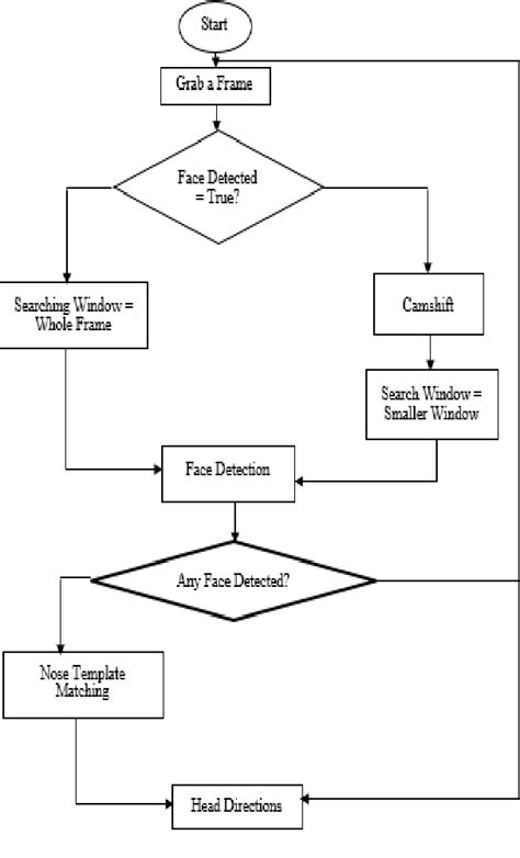 Figure 2 From Head Gesture Recognition System Using Thermal Camera Semantic Scholar