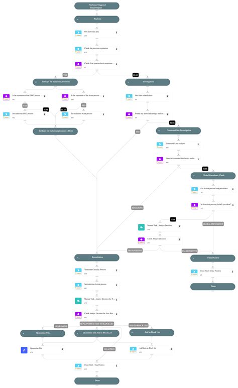 execution of an uncommon process at an early startup stage cortex xsoar
