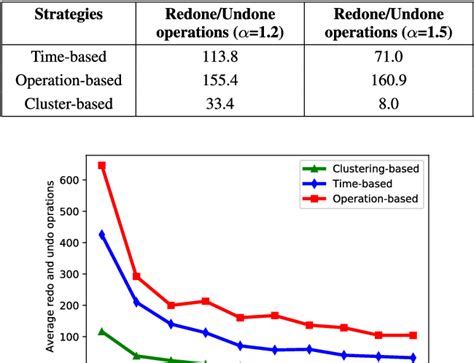 Table 1 From An Efficient Snapshot Strategy For Dynamic Graph Storage Systems To Support