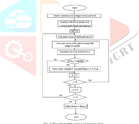 figure 1 from design and matlab simulation of model reference adaptive