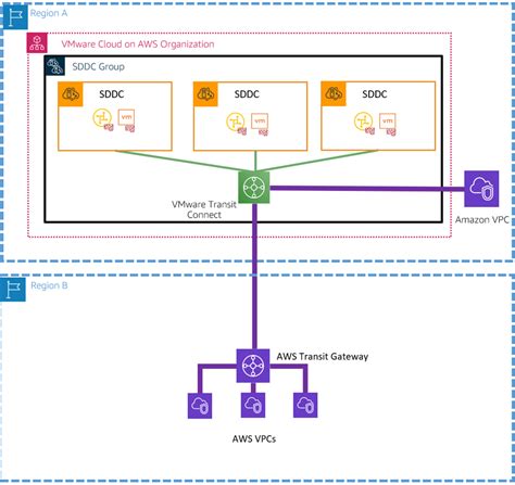 Scaling Global Connectivity For Vmware Cloud On Aws Aws Partner Network Apn Blog