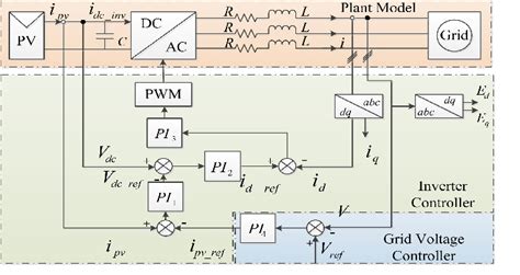 Figure 1 From An Lmi Based Stability Margin Analysis For Active Pv