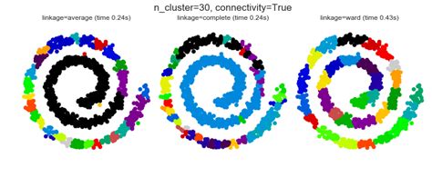 Agglomerative Clustering Machine Learning