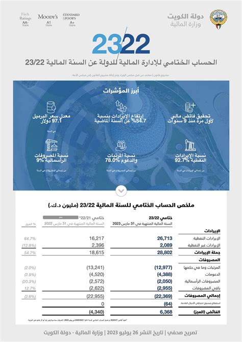 جريدة النهار الكويتية عاجل وزارةالمالية تصدر الحسابالختامي