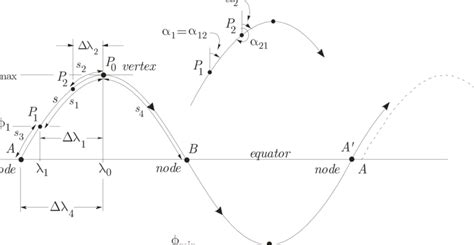 Schematic Diagram Of A Geodesic Between And On An Ellipsoid 1 P Download Scientific Diagram