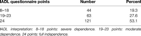 Instrumental Activities Of Daily Living Scale Iadl Results Of The