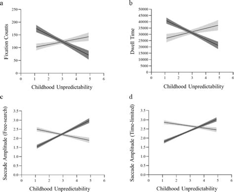 Study 1 Simple Slopes And 95 Confidence Bands Of The Regression Of