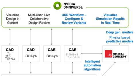 Neural Concept Unveils Digital Twin Solution With Nvidia Omniverse Blueprint Automotive