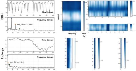 [2210 02186] Timesnet Temporal 2d Variation Modeling For General Time Series Analysis