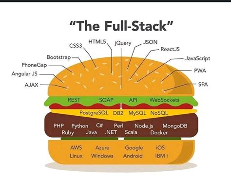Bharti Saini On Linkedin Javascript Fullstackdeveloper Fullstack