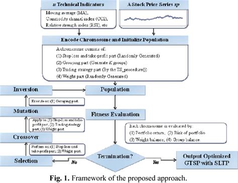 Figure 1 From A Sophisticated Optimization Algorithm For Obtaining A Group Trading Strategy