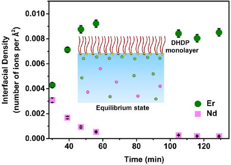 Interfacial Density Of Eriii And Ndiii At The Surface Of Ph 25 Download Scientific Diagram