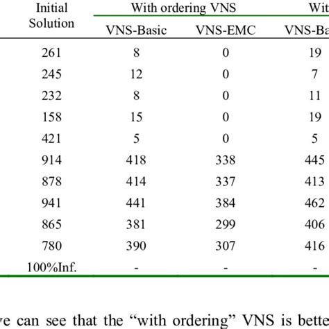 Results On Course Timetabling Problem Download Table