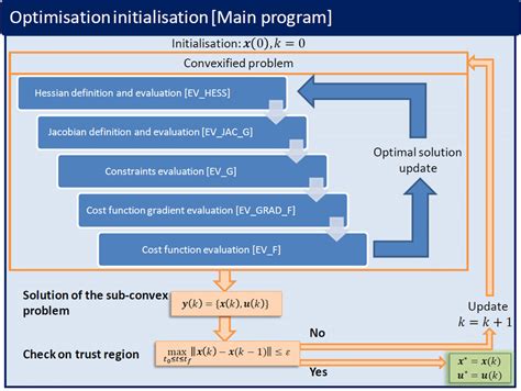 autonomous scp guidance algorithm prototype block diagram download