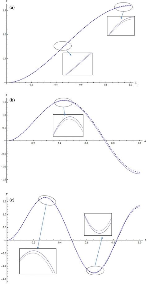 First Three Vibration Modes Of A Fixed Free Supported Nanobeam For The Download Scientific
