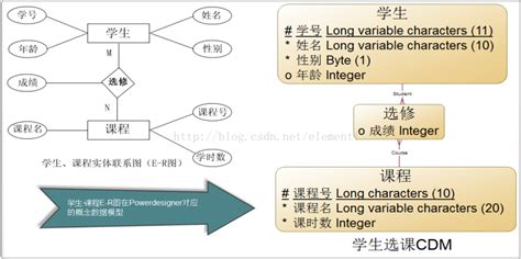 概念数据模型、逻辑数据模型、物理数据模型详解 数据模型之概念数据模型、逻辑数据模型、物理数据模型 csdn博客