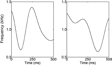 Stochastic Fm Discrimination Schematic Illustration Of Stochastic Fm