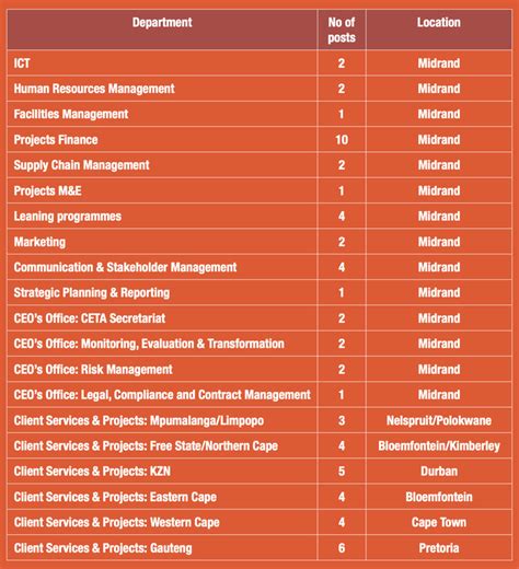 Construction Education And Training Authority Ceta Vacancies Blog