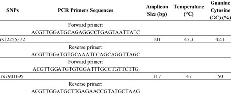 Primer Sequences Of Each SNP Download Table