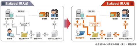 RPA化とは業務効率化の事例や具体的な進め方手順を解説 面倒な単純作業を自動化し 繰り返しから解放するRPAツールBizRobo