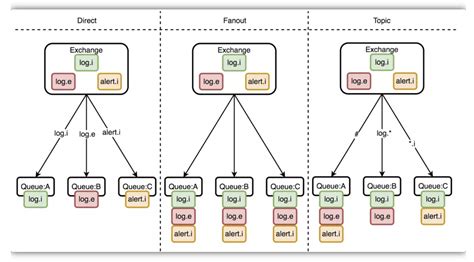 rabbitmq消息队列的原理和实践 rabbitmq 只接受信息也要假设服务端 csdn博客