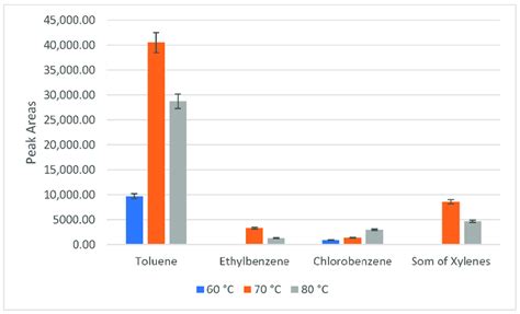 The Effect Of The Headspace Sampling Temperature On The Efficiency Of Download Scientific