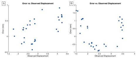 7 Error Or The Ann Prediction Vs Observed Displacement For Two