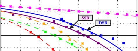 BER Vs OSNR Comparison Of The Different Scenarios Download Scientific Diagram