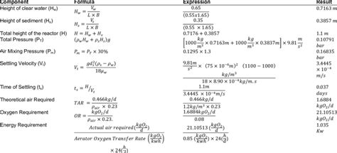 Computational Results Of Sequencing Batch Reactor Design Download