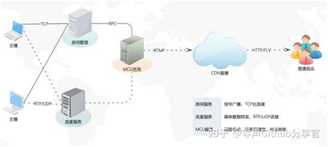 Rtc 实时音视频通信技术介绍与应用 知乎